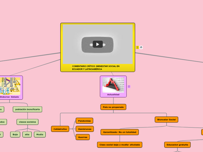 COMENTARIO CRÍTICO: BIENESTAR SOCIAL EN EC...- Mind Map